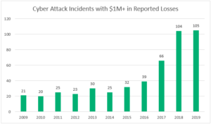 42 Cyber Attack Statistics by Year: A Look at the Last Decade - InfoSec Insights