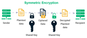 Types of Encryption: What to Know About Symmetric vs Asymmetric ...