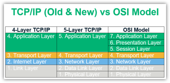 How The Osi Model And Network Communication Layers Work Infosec Insights