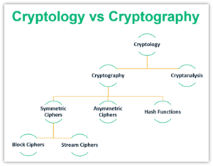 Cryptology vs Cryptography: What's the Difference? - InfoSec Insights