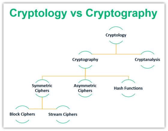 Cryptology vs Cryptography: What's the Difference? - InfoSec Insights