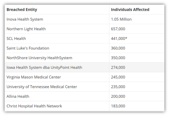 8 Healthcare Cyber Attacks You Should Know About - InfoSec Insights