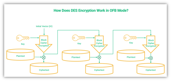 What Is DES Encryption? A Look at the DES Algorithm - InfoSec Insights