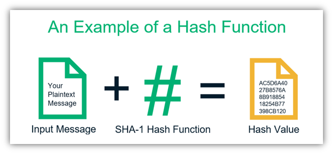 SHA 256 Algorithm Explained By A Cyber Security Consultant InfoSec 