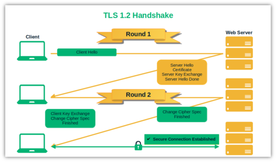 What Is Transport Layer Security? A Breakdown of the Secure TLS ... What Is Transport Layer Security? A Breakdown of the Secure TLS ...