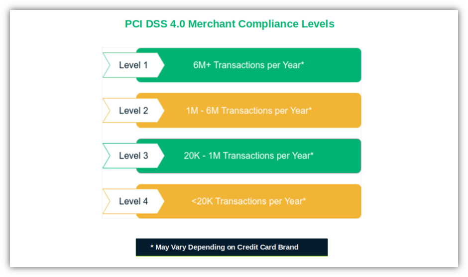 What You Need to Know About PCI DSS 4.0 (and Version 4.0.1) - InfoSec Insights
