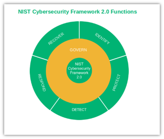 5 SMB Takeaways from the NIST Cybersecurity Framework 2.0 - InfoSec ...