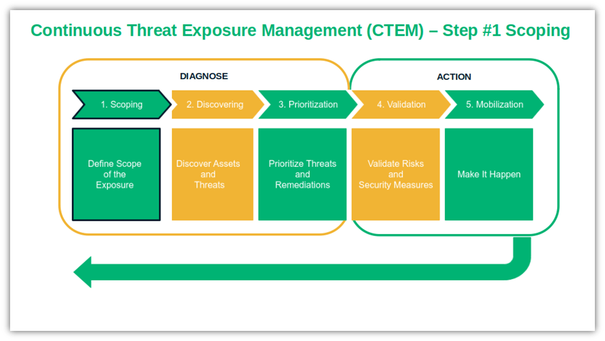 How to Implement Continuous Threat Exposure Management (CTEM) Within ...
