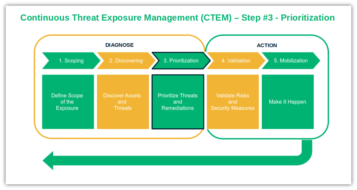 How to Implement Continuous Threat Exposure Management (CTEM) Within ...