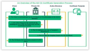 Active Directory Certificate Services 101: An Overview - InfoSec Insights