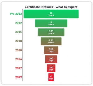 Industry Leaders Approve the Move to a 47-Day SSL Certificate Validity Period - InfoSec Insights