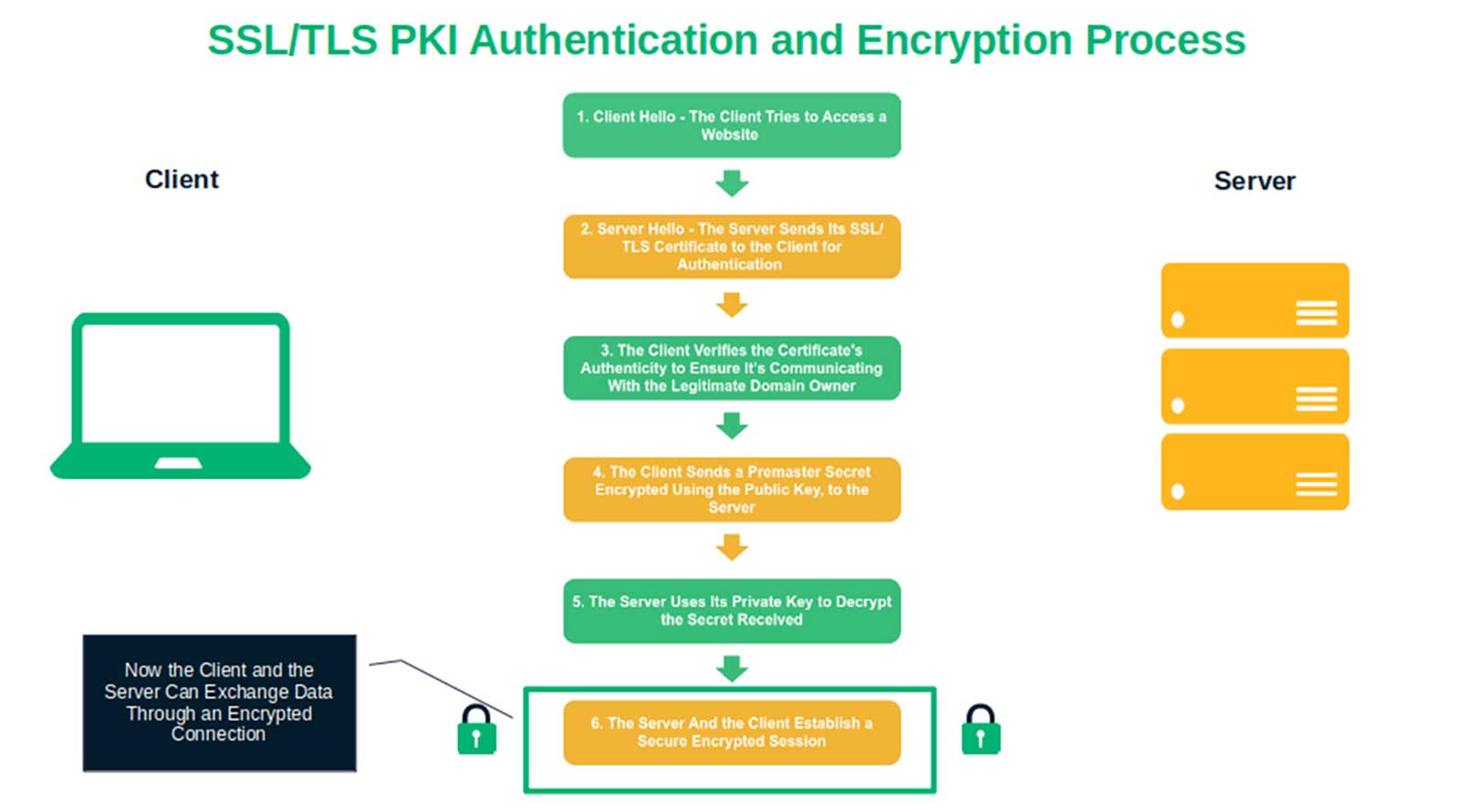 How Does PKI Work? A Look at the Inner Workings of Public Key Infrastructure - InfoSec Insights