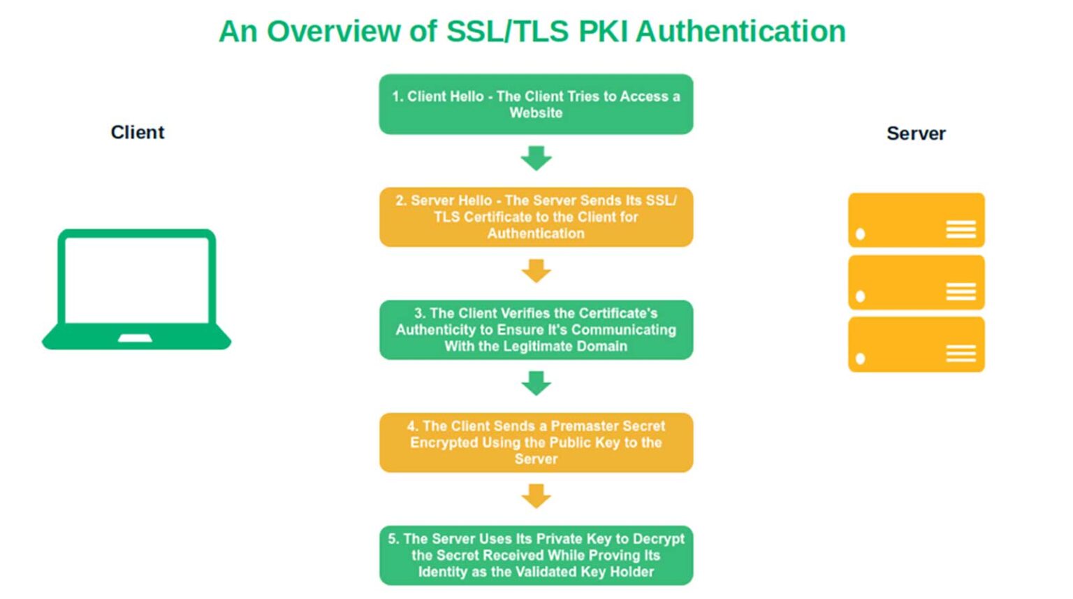 How Does PKI Work? A Look at the Inner Workings of Public Key ...