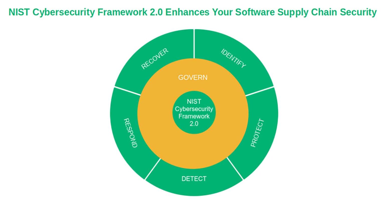 The Ultimate Guide to Software Supply Chain Security Risks, Threats ...