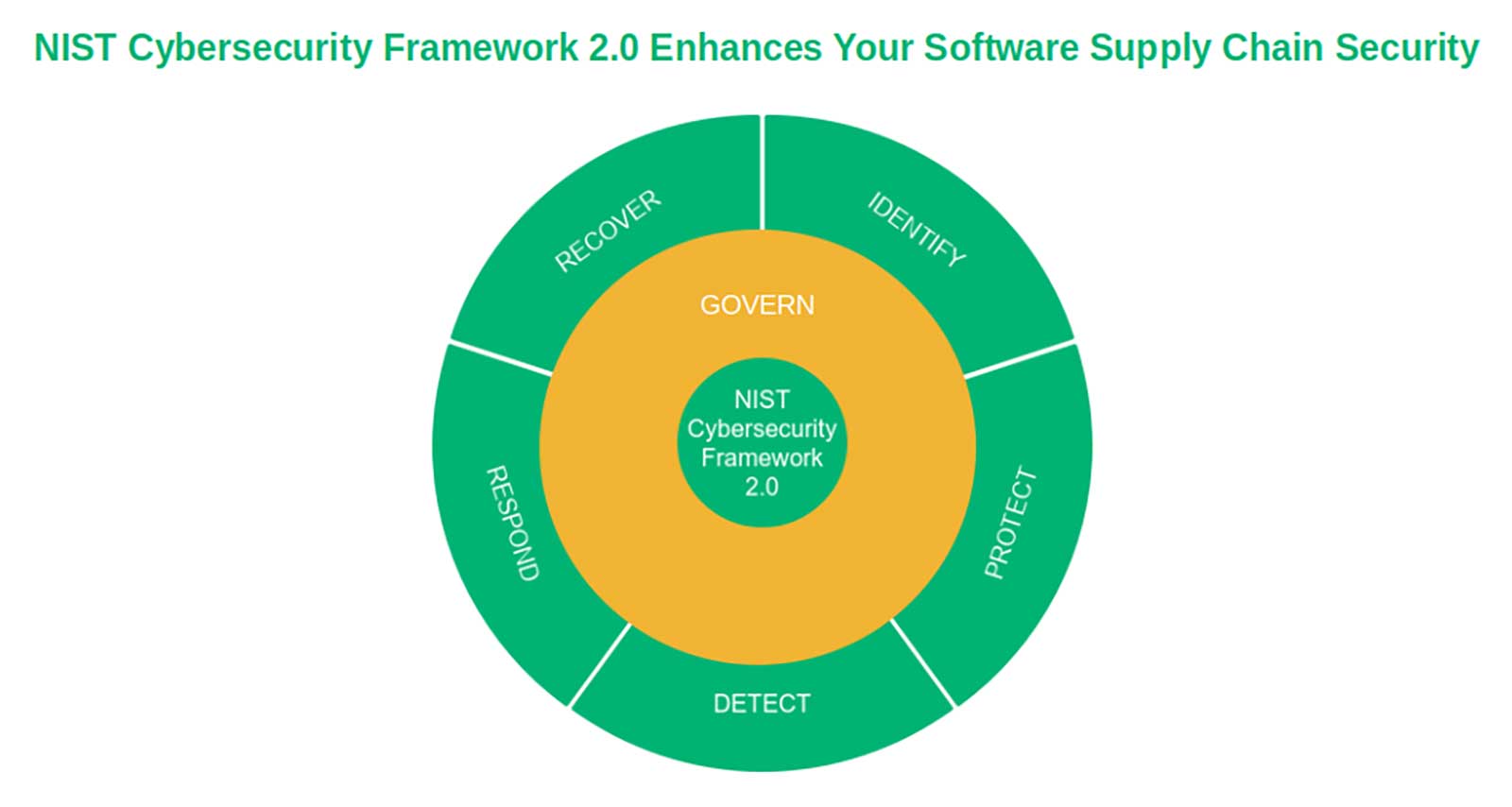 The Ultimate Guide to Software Supply Chain Security Risks, Threats ...